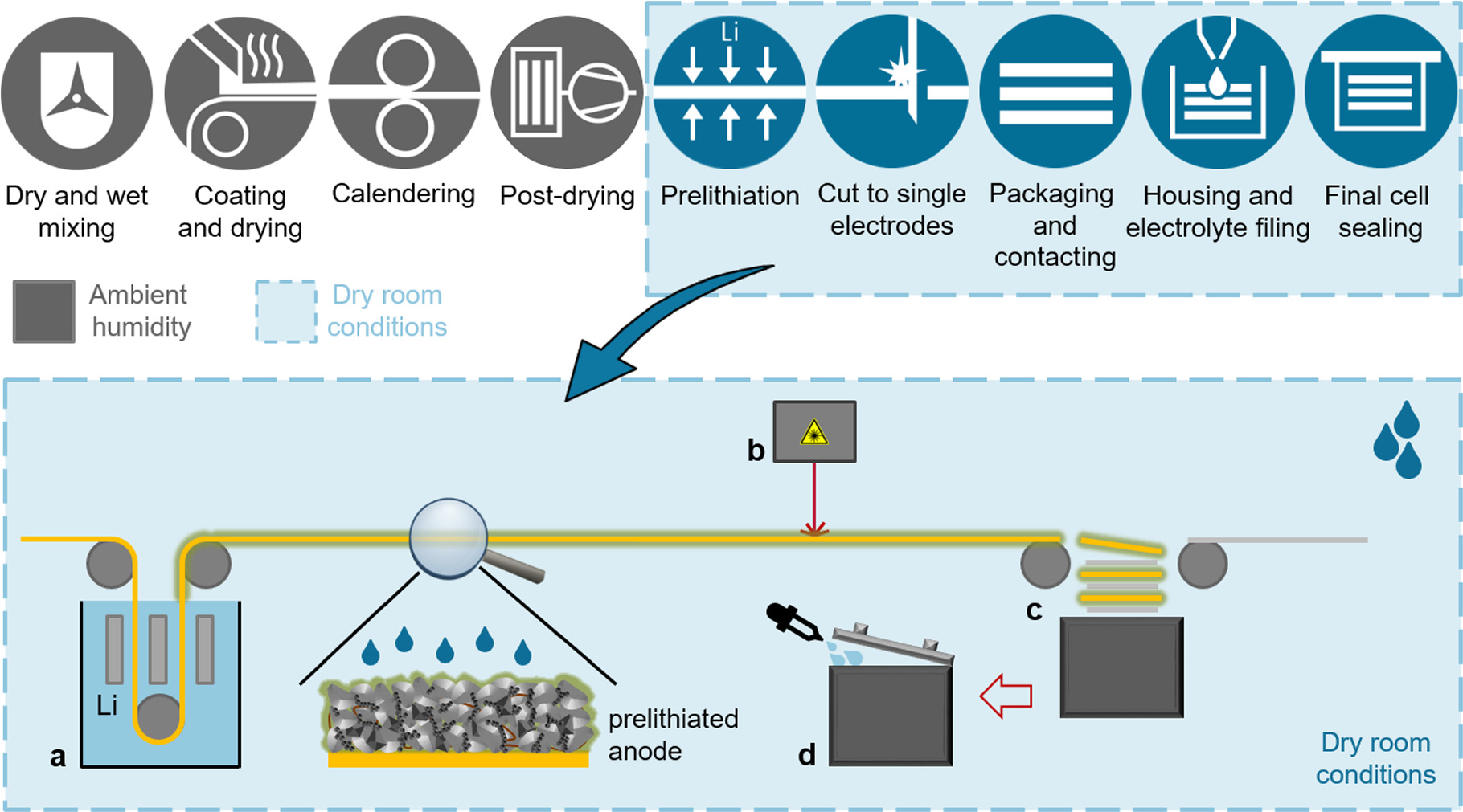 Influence of Moisture on the Electrochemical Performance of ...