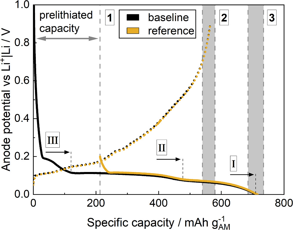 Influence of Moisture on the Electrochemical Performance of ...
