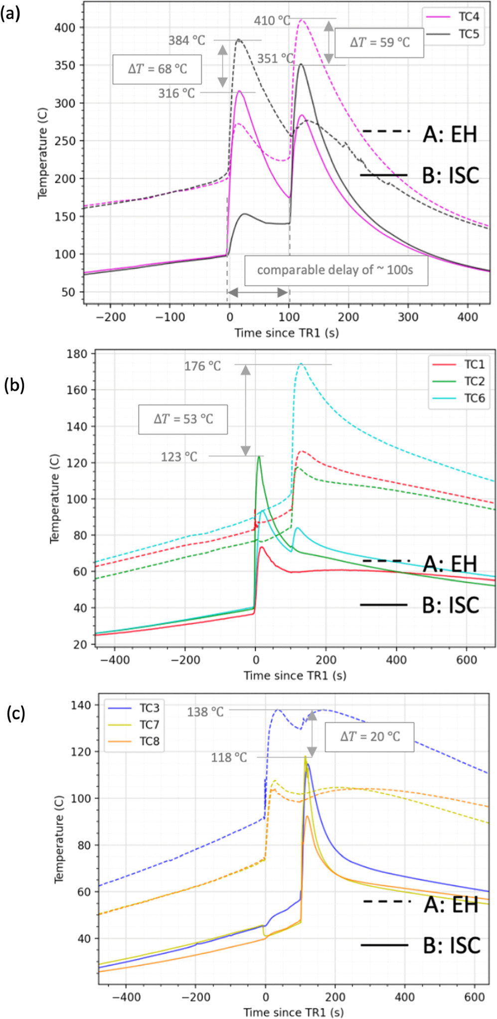Effects of Trigger Method on Fire Propagation during the Thermal ...