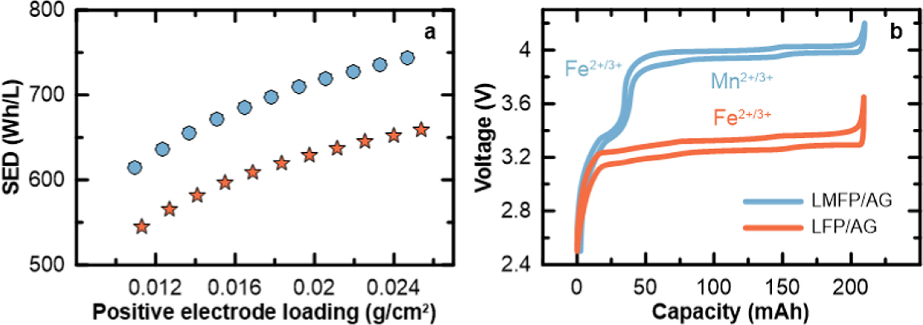 Correlating Mn Dissolution and Capacity Fade in LiMn0.8Fe0.2PO4 ...