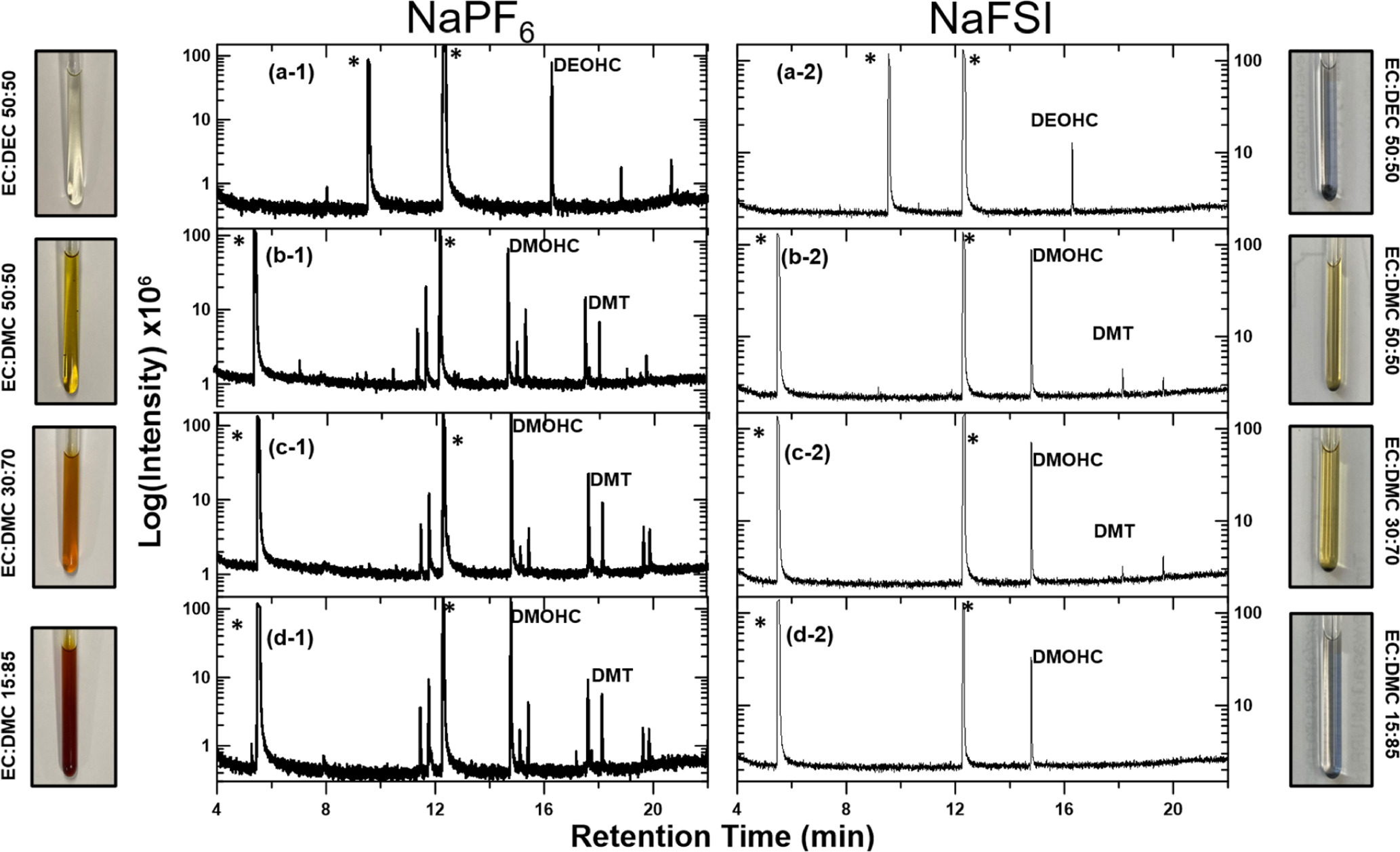 Impact of Salts and Linear Carbonates on the Performance of Layered ...