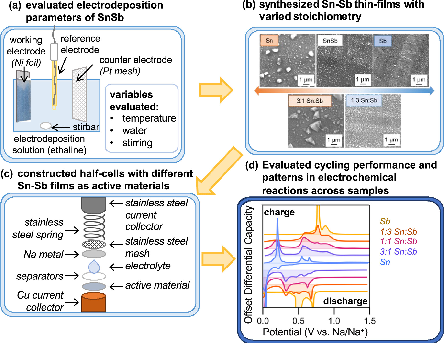 Electrodeposition of Tin and Antimony-Based Anode Materials for Sodium ...