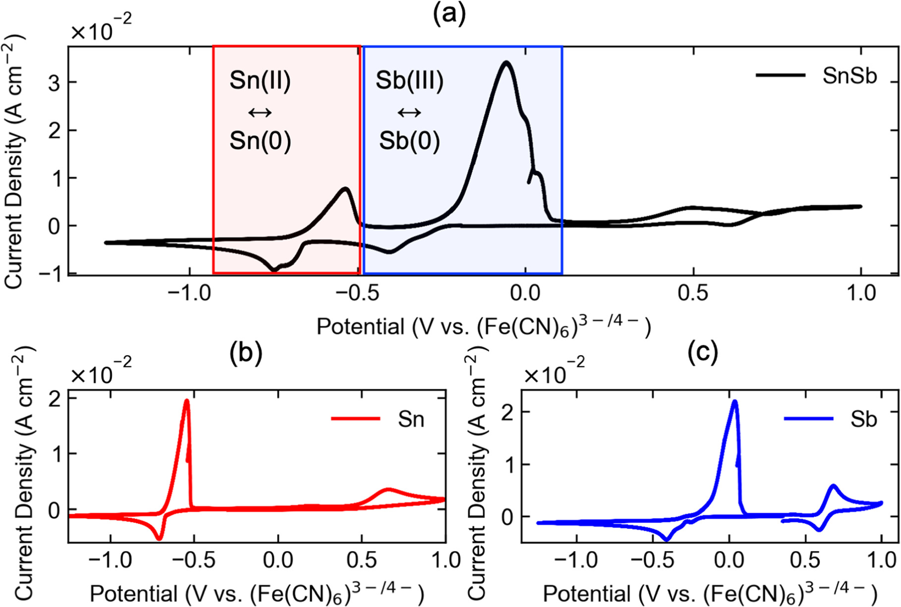 Electrodeposition of Tin and Antimony-Based Anode Materials for Sodium ...