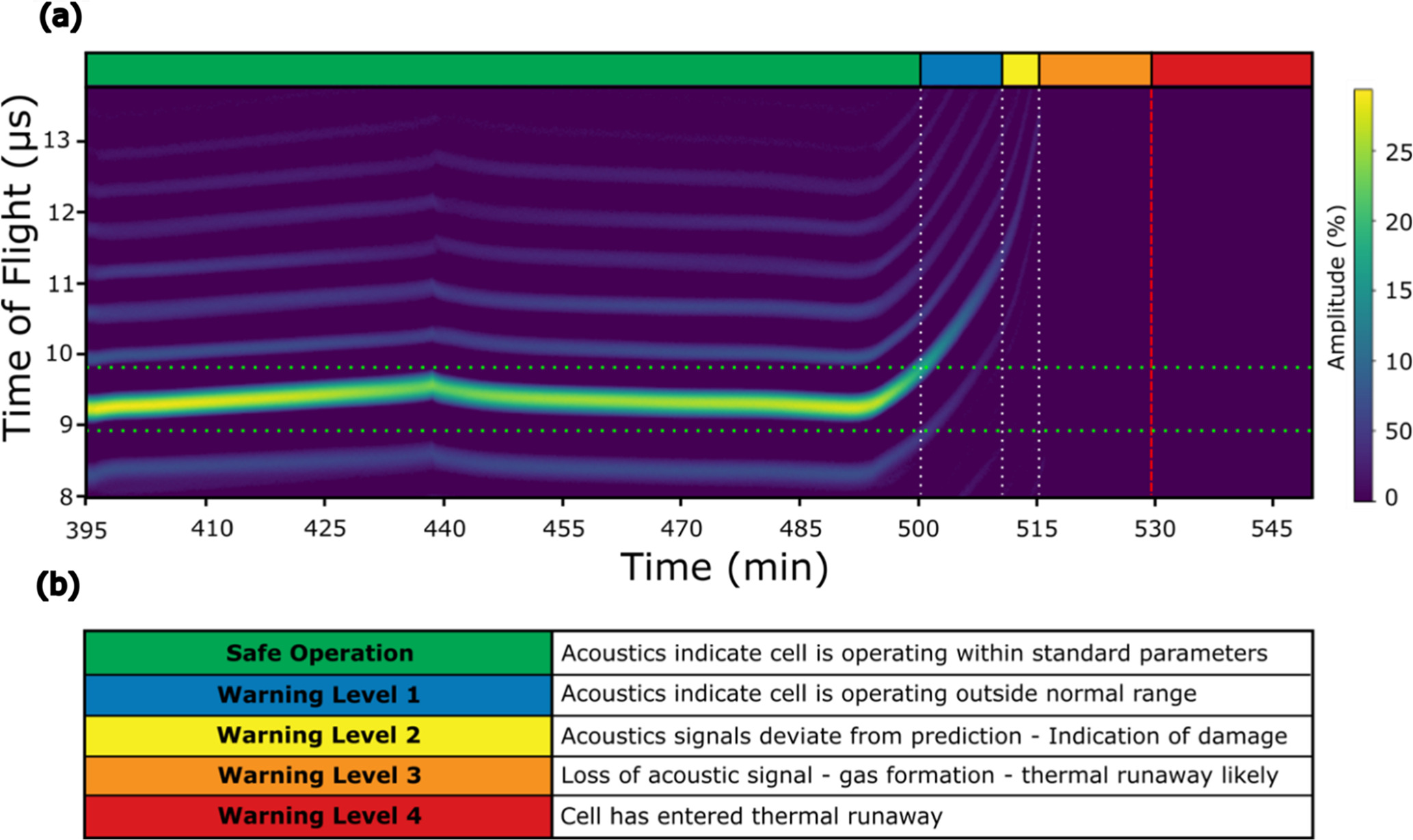 Operando Ultrasonic Monitoring of the Internal Temperature of Lithium ...