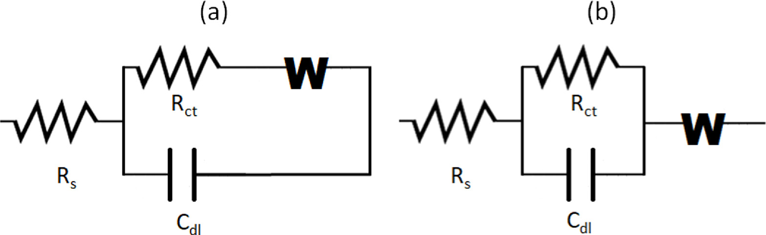 On the Proper Use of a Warburg Impedance - IOPscience