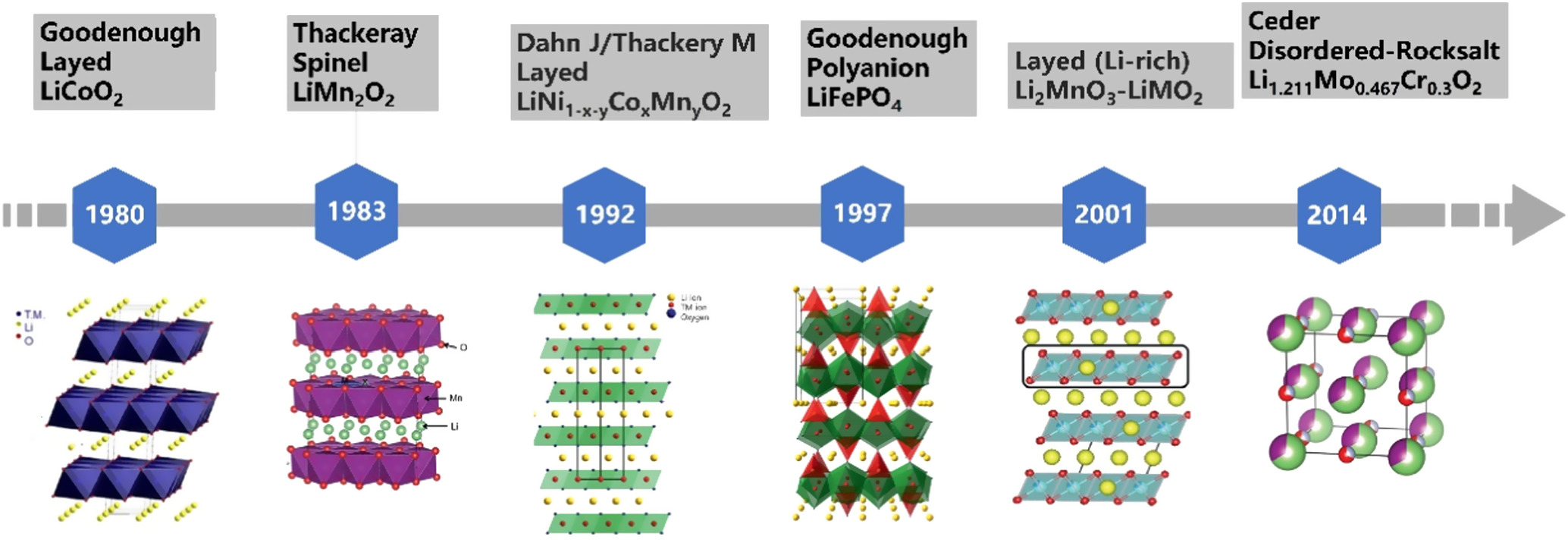 Review—Recent Progress of Lithium-Rich Cation Disordered Rocksalt ...