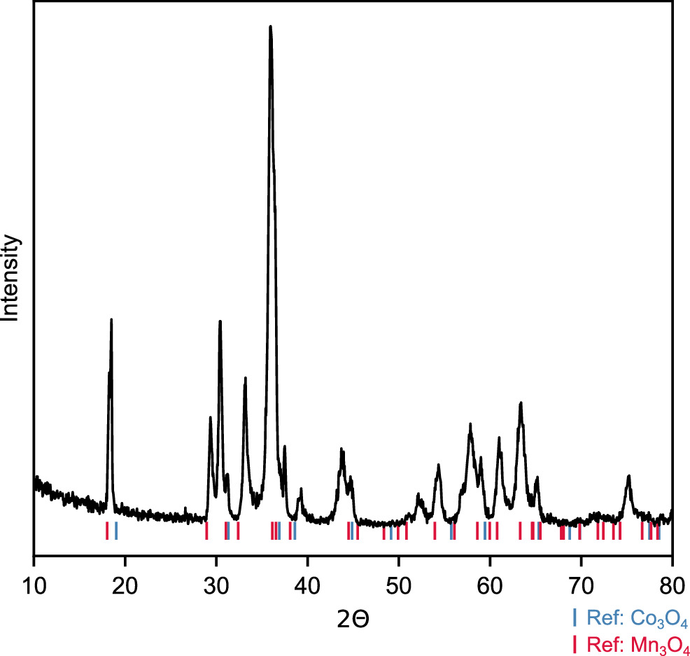 All-Dry Synthesis of NMC from [Ni,Mn,Co]3O4 Spinel Precursors - IOPscience