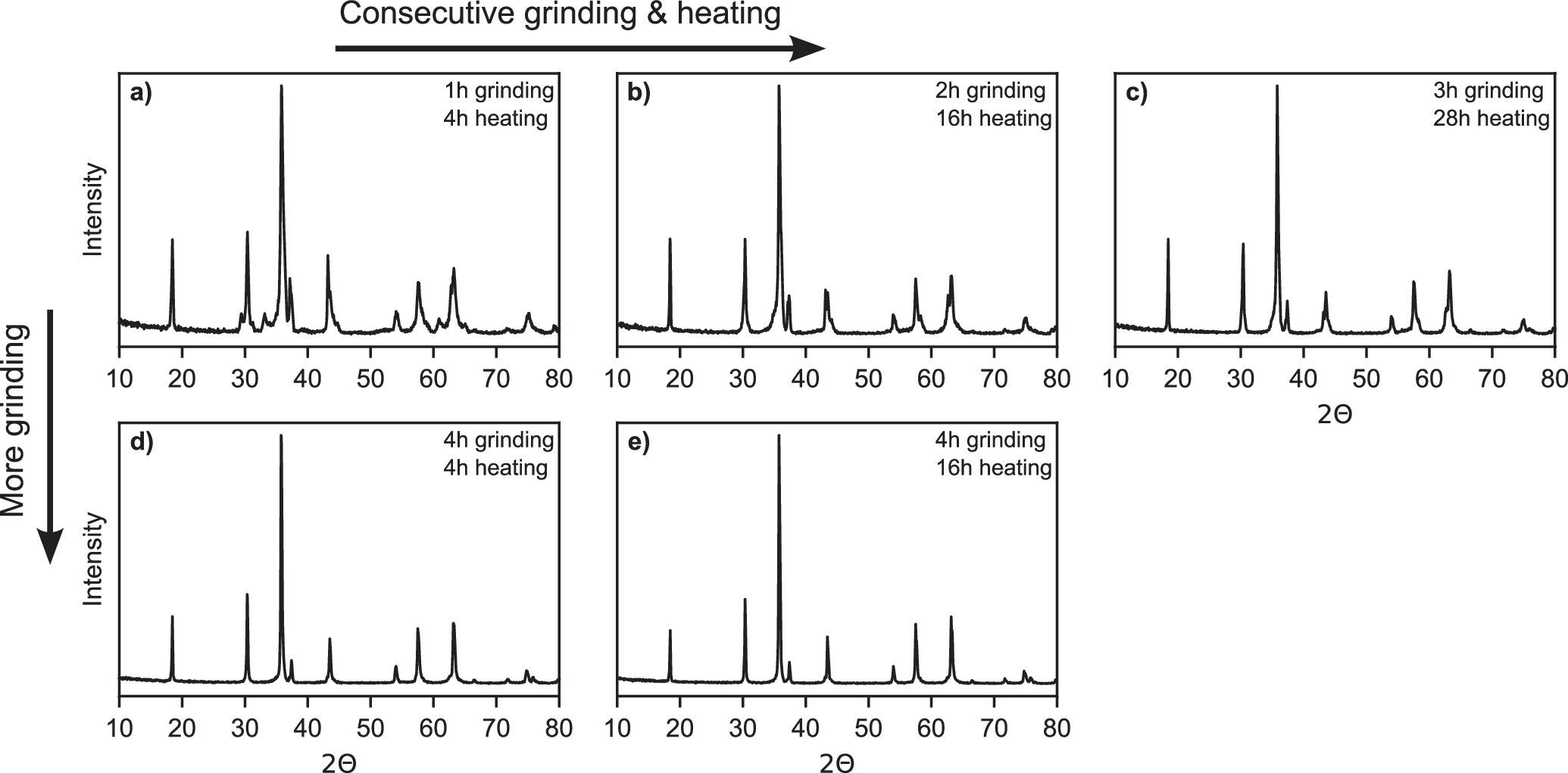 All-Dry Synthesis of NMC from [Ni,Mn,Co]3O4 Spinel Precursors - IOPscience