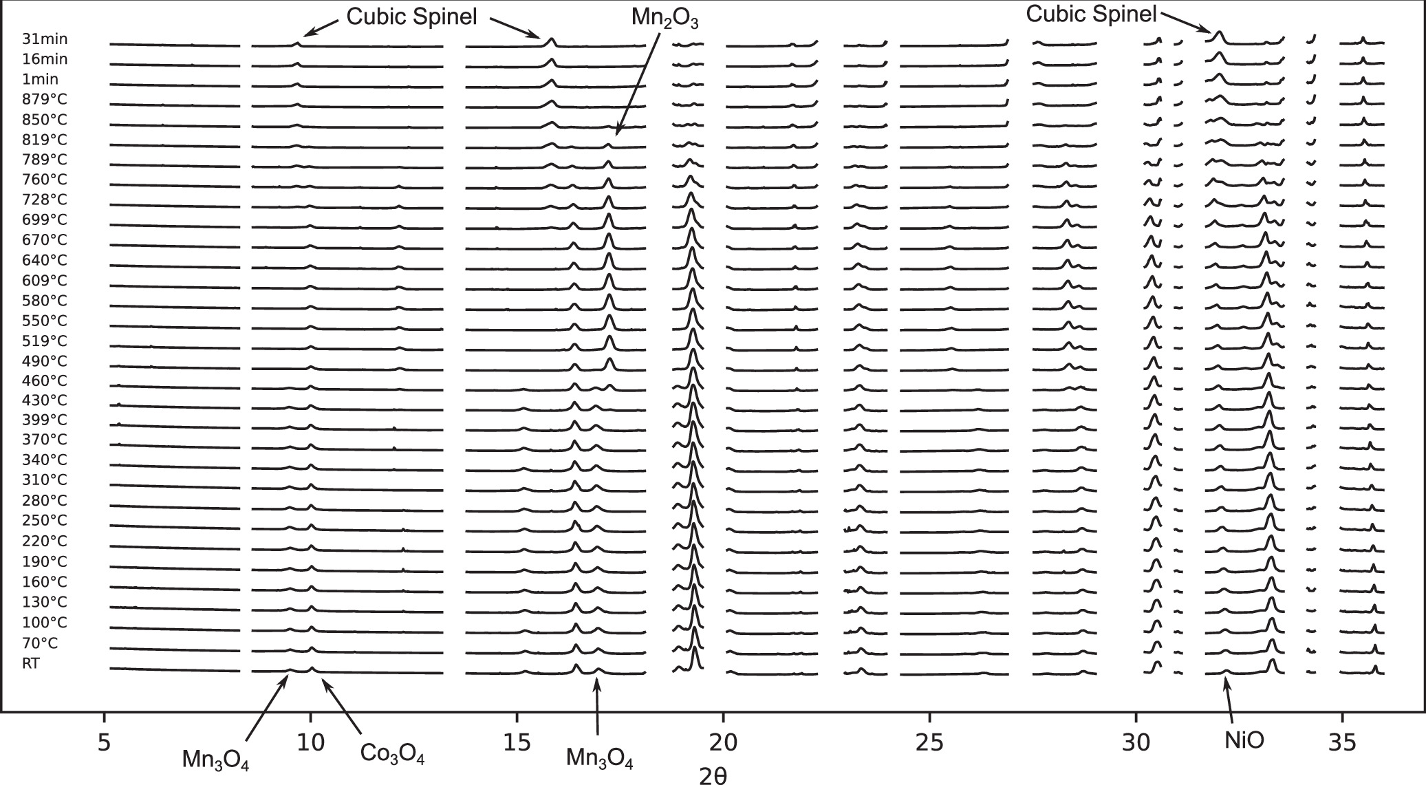 All-Dry Synthesis of NMC from [Ni,Mn,Co]3O4 Spinel Precursors - IOPscience
