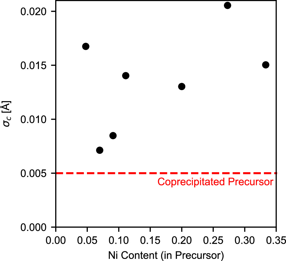 All-Dry Synthesis of NMC from [Ni,Mn,Co]3O4 Spinel Precursors - IOPscience