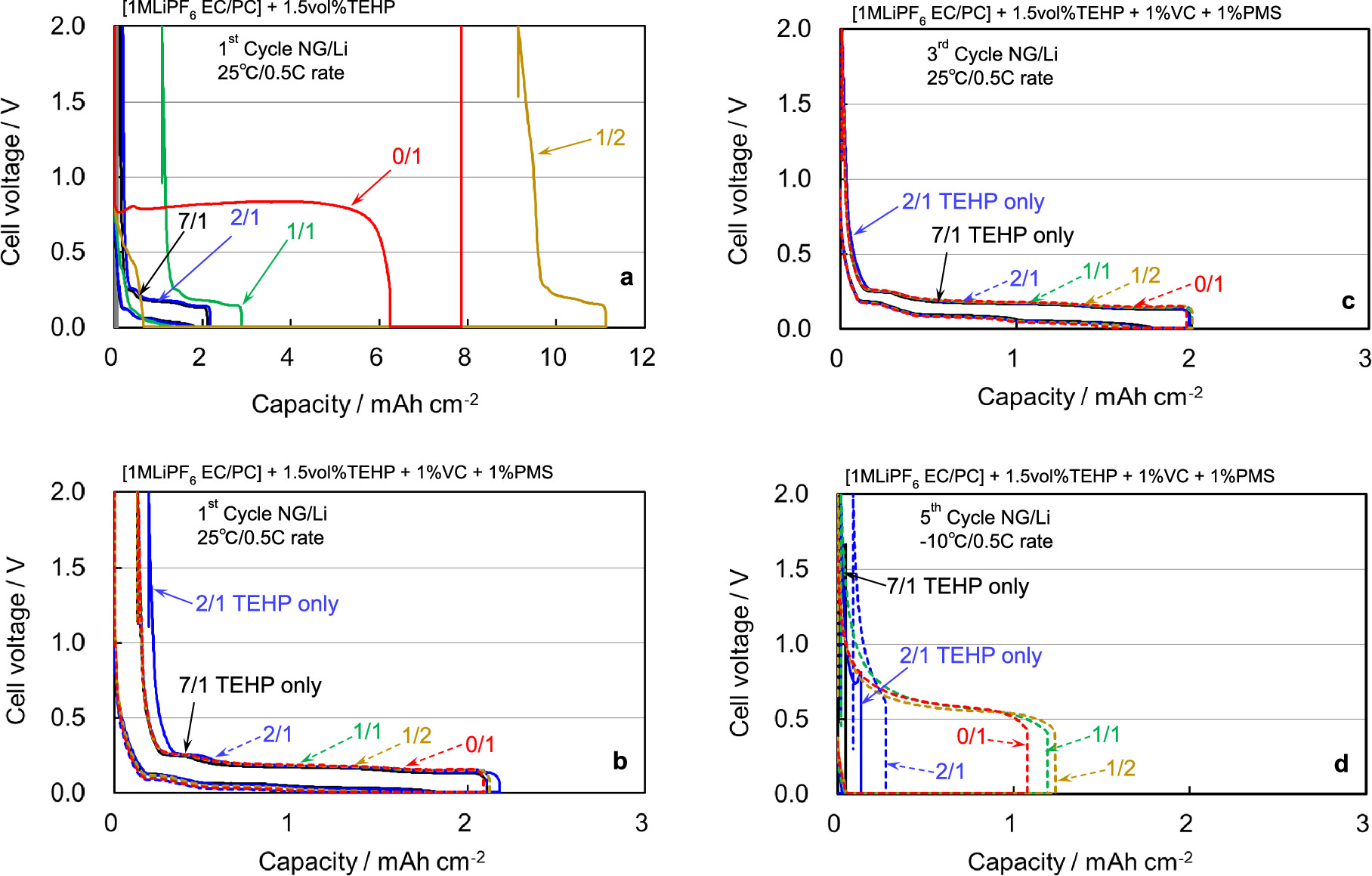 Functional Electrolyte: Highly-Safe LIB Using Branched Carboxylic Acid ...