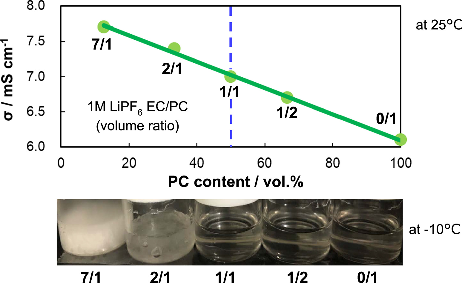 Functional Electrolyte: Highly-Safe LIB Using Branched Carboxylic Acid ...