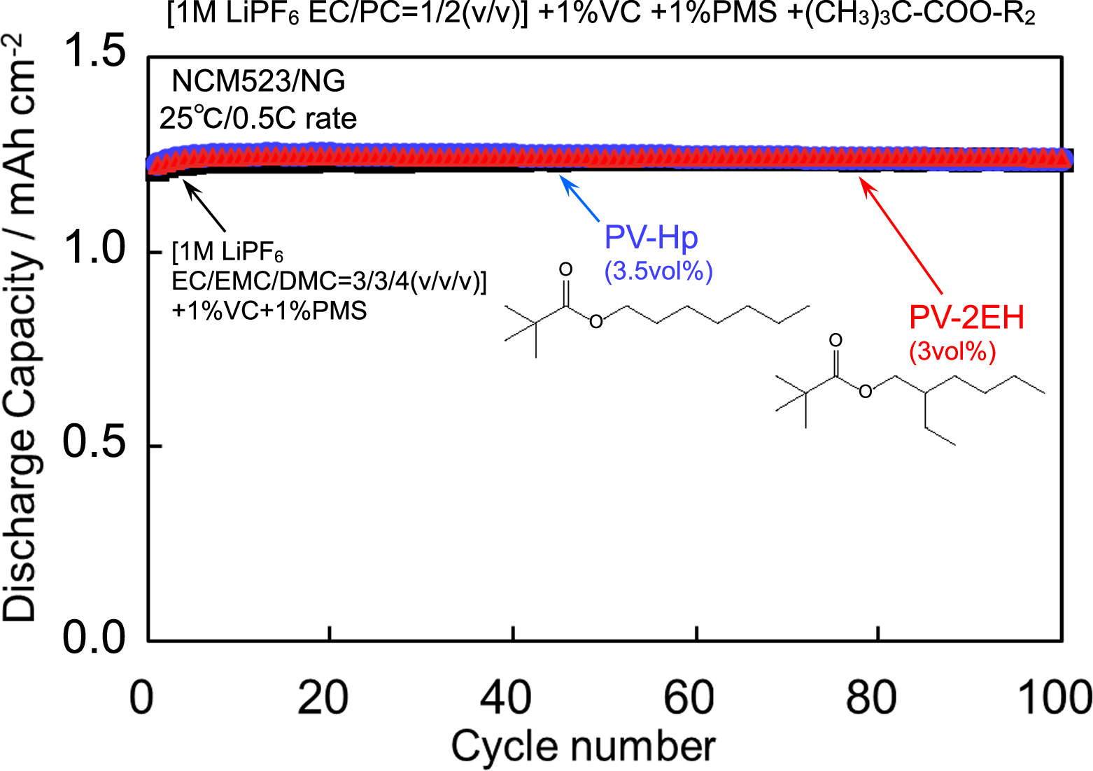 Functional Electrolyte: Highly-Safe LIB Using Branched Carboxylic Acid ...
