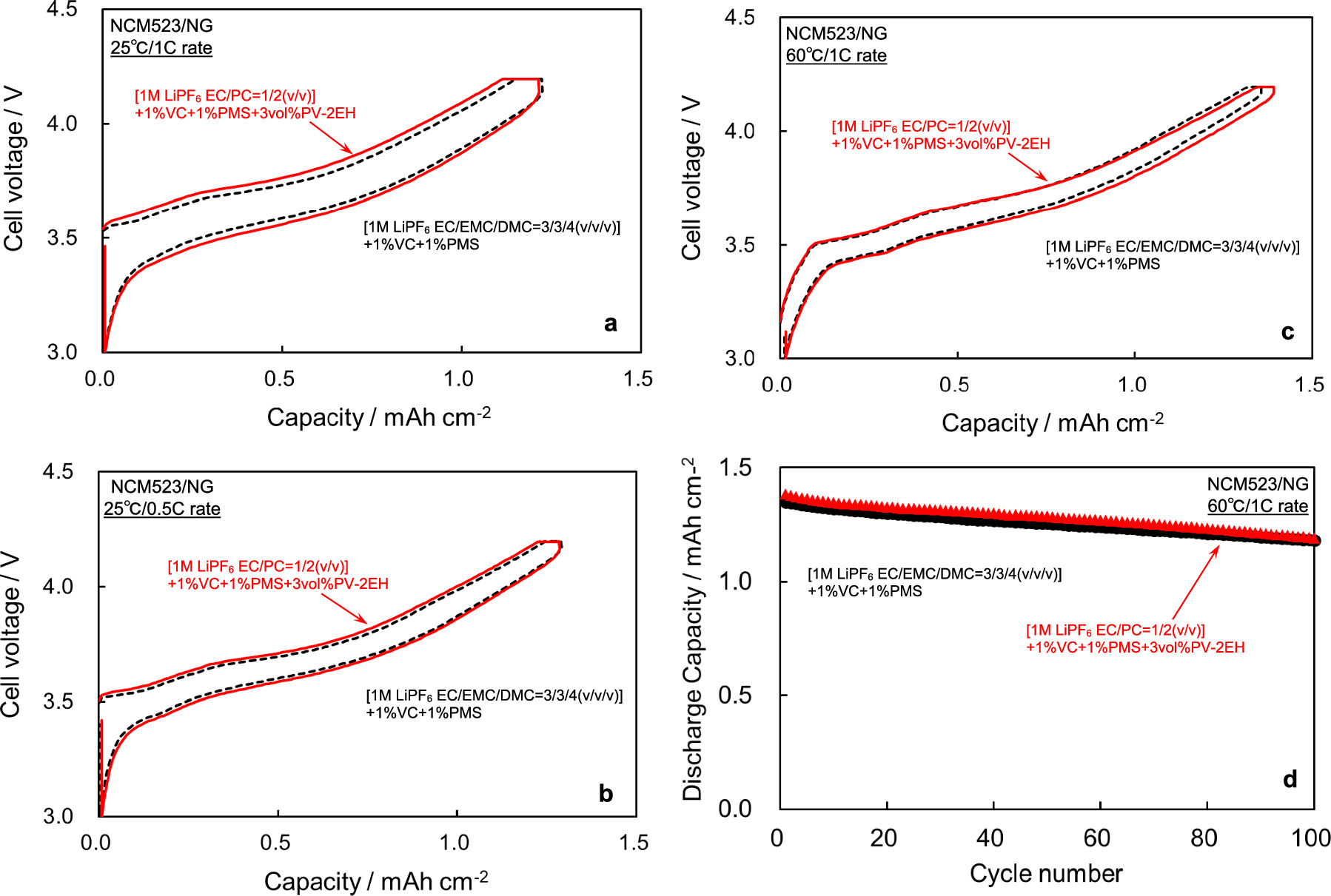 Functional Electrolyte: Highly-Safe LIB Using Branched Carboxylic Acid ...