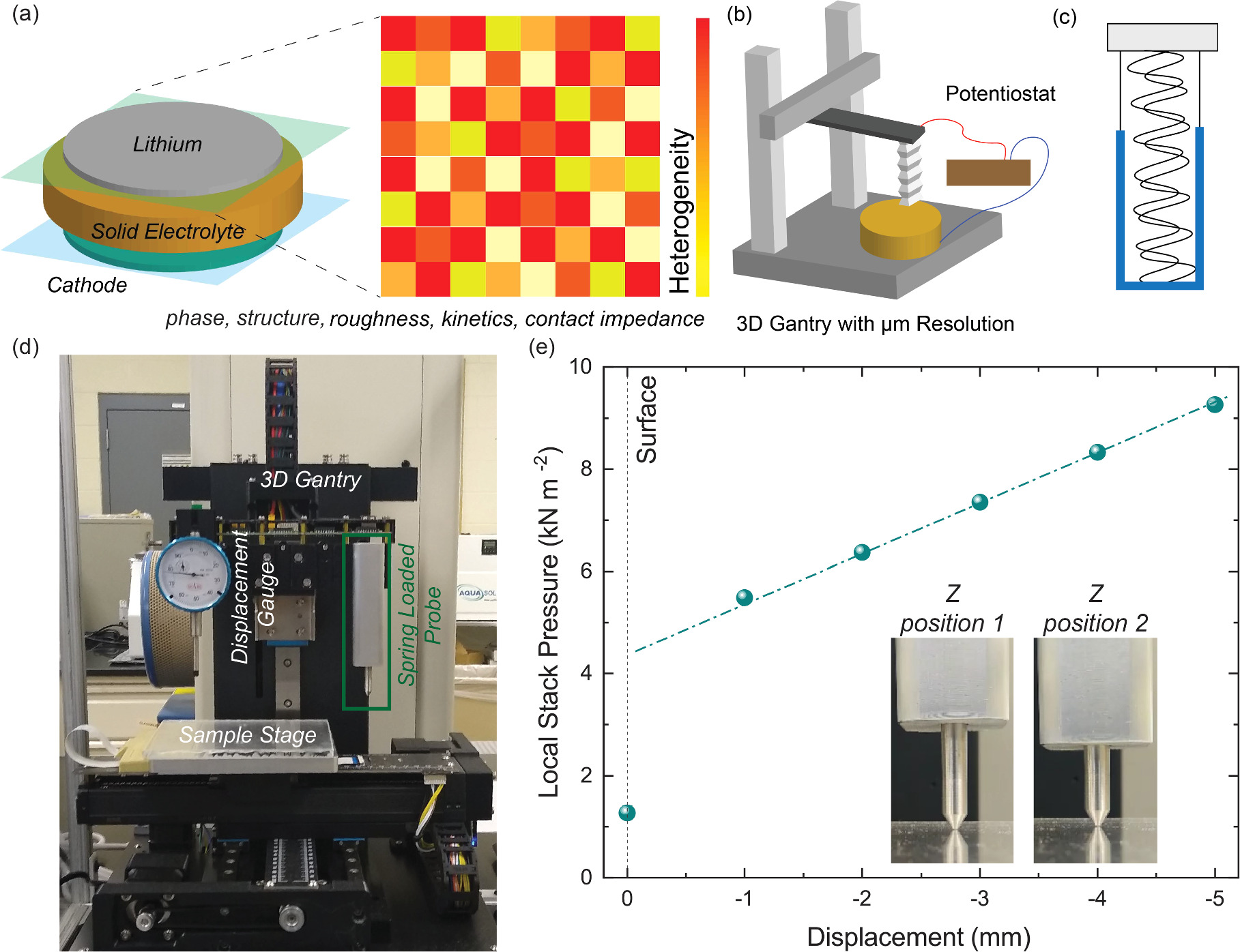 ARJUNA: An Electrochemical Interface Mapping Probe for Solid-State ...