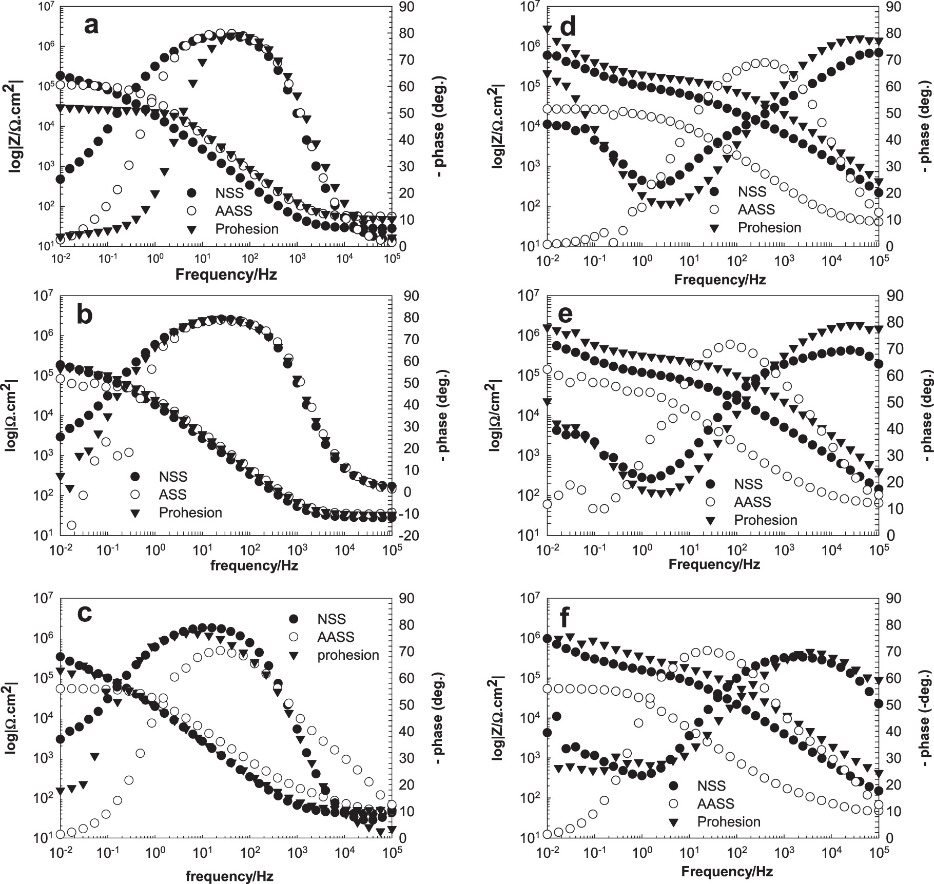 The Effect of Spray Testing Condition on the Corrosion Performance of ...