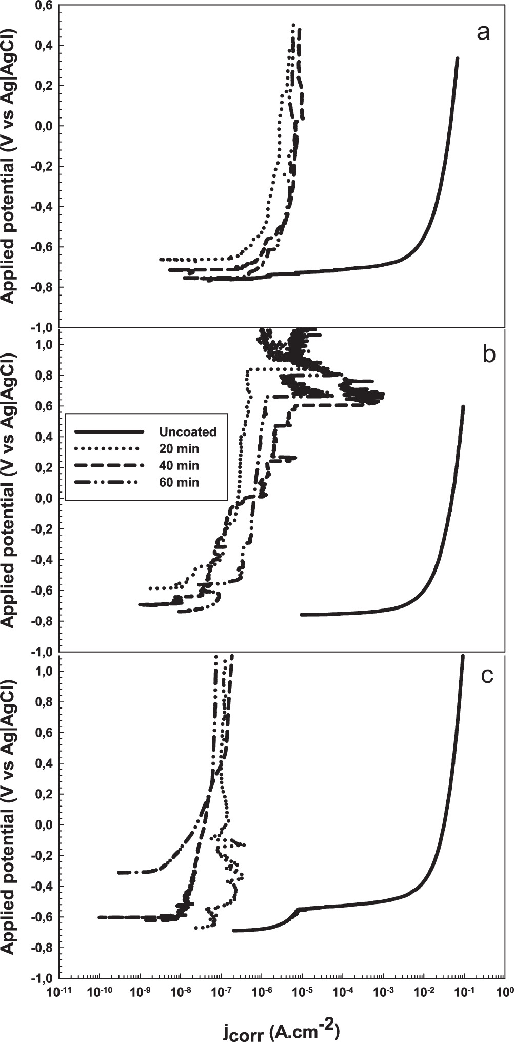 The Effect of Spray Testing Condition on the Corrosion Performance of ...