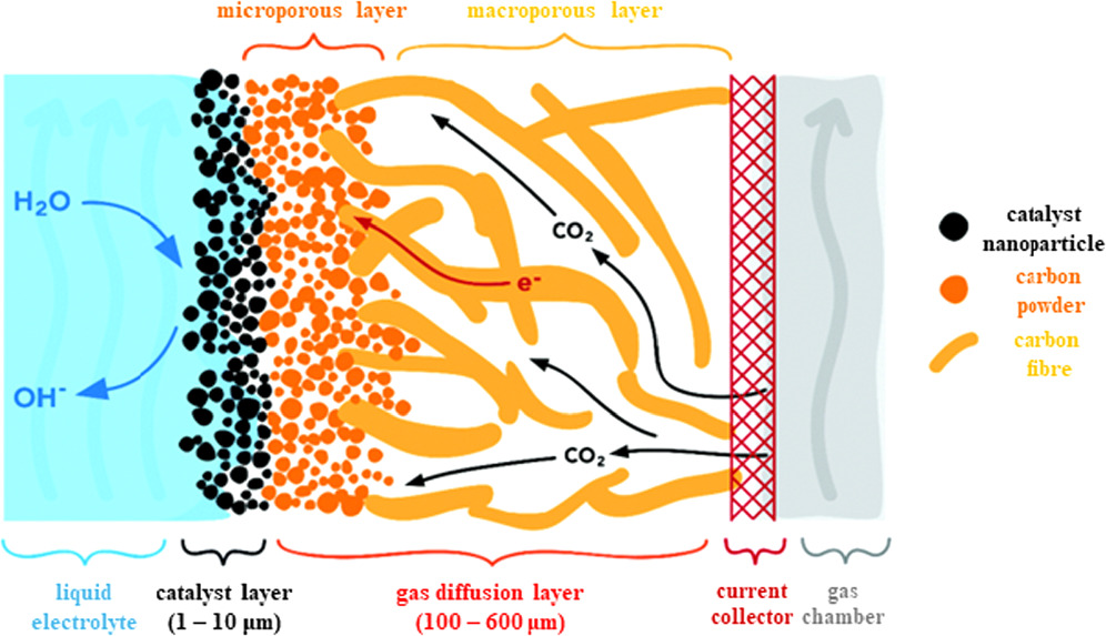Gas Diffusion Electrodes (GDEs) for Carbon Dioxide (CO2) Reduction in ...