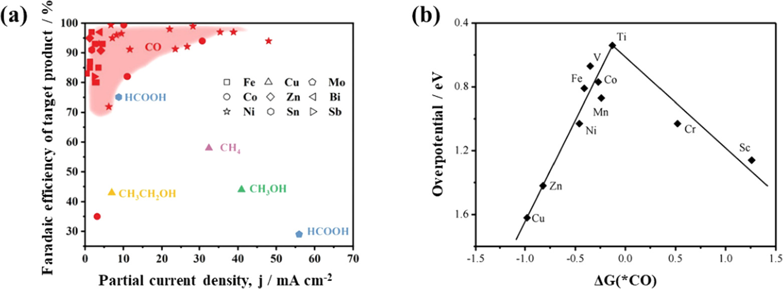 Gas Diffusion Electrodes (GDEs) for Carbon Dioxide (CO2) Reduction in ...