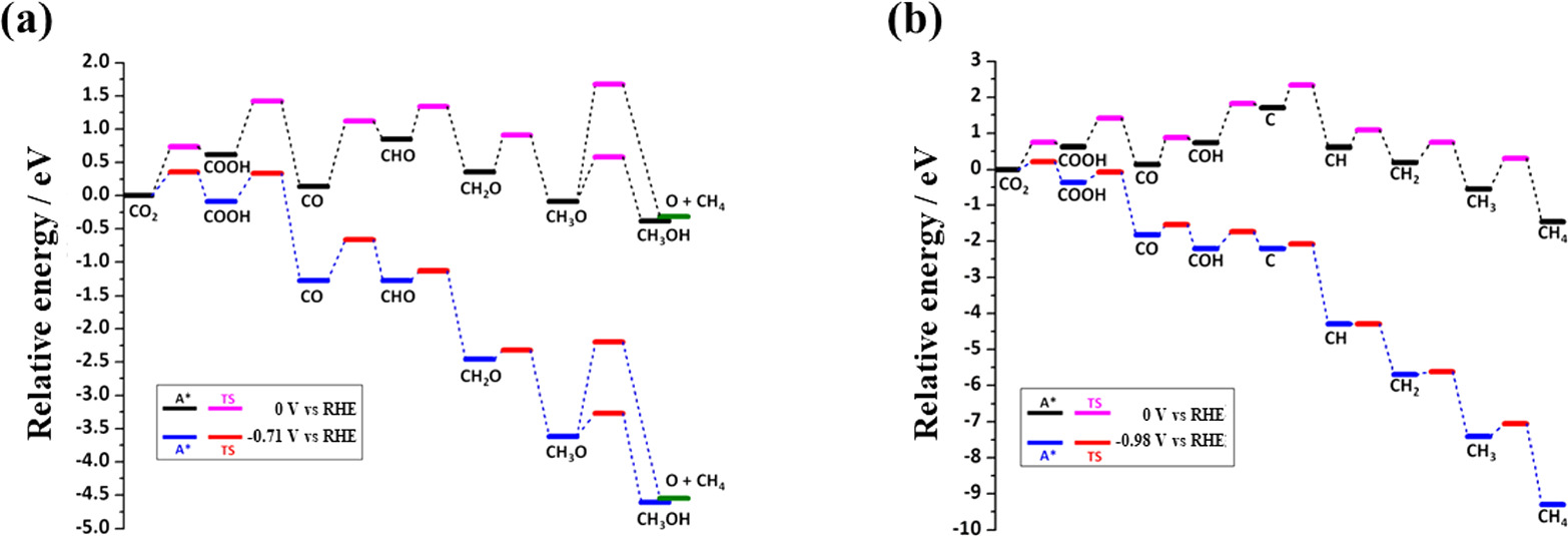 Gas Diffusion Electrodes (GDEs) for Carbon Dioxide (CO2) Reduction in ...
