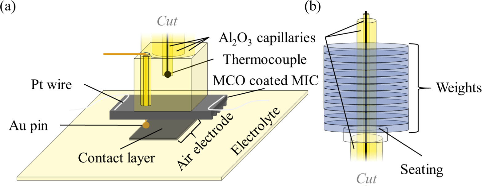 Stack-like Contacting in Solid Oxide Cells: Electrochemical ...