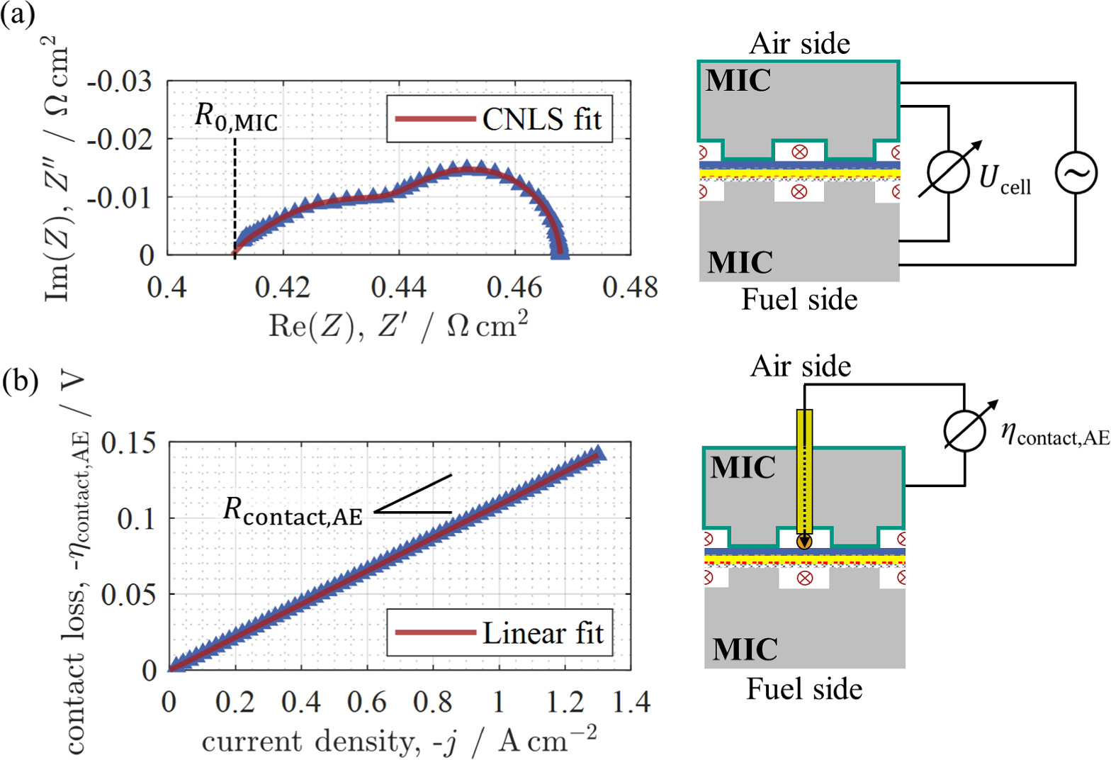 Stack-like Contacting in Solid Oxide Cells: Electrochemical ...