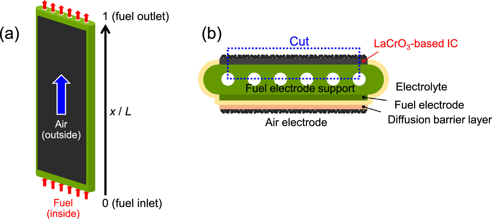 Oxygen Permeation Measurement of LaCrO3-based Interconnect Embedded in ...