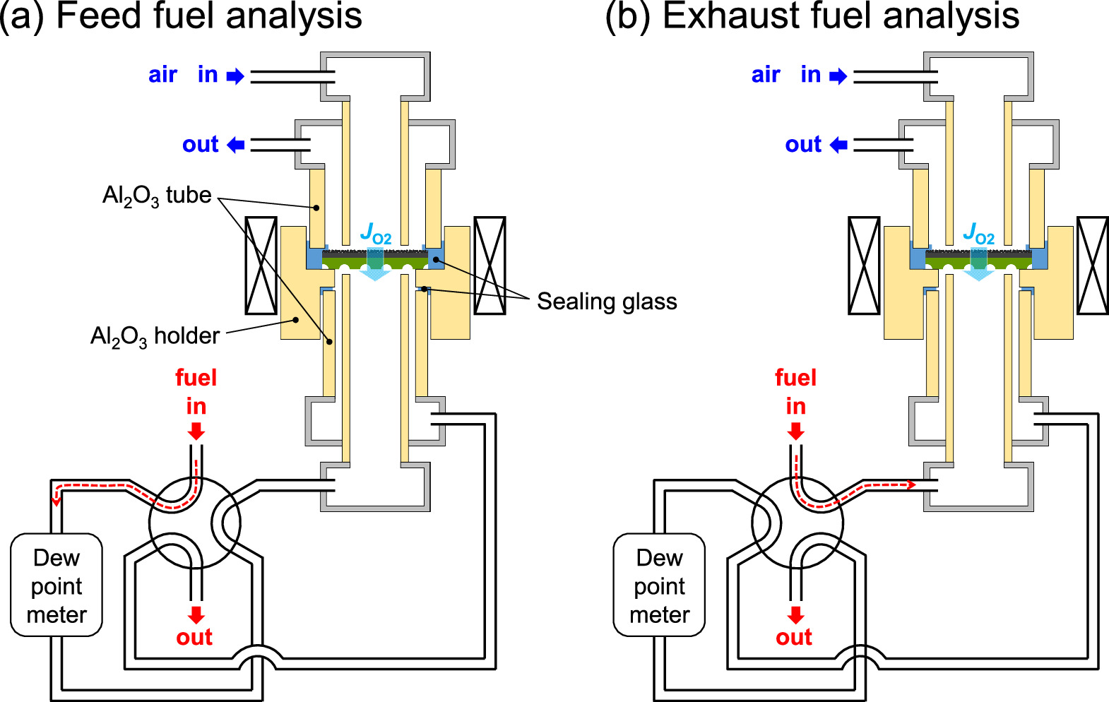Oxygen Permeation Measurement of LaCrO3-based Interconnect Embedded in ...