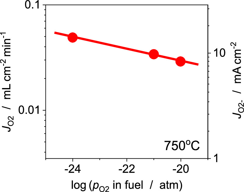 Oxygen Permeation Measurement of LaCrO3-based Interconnect Embedded in ...