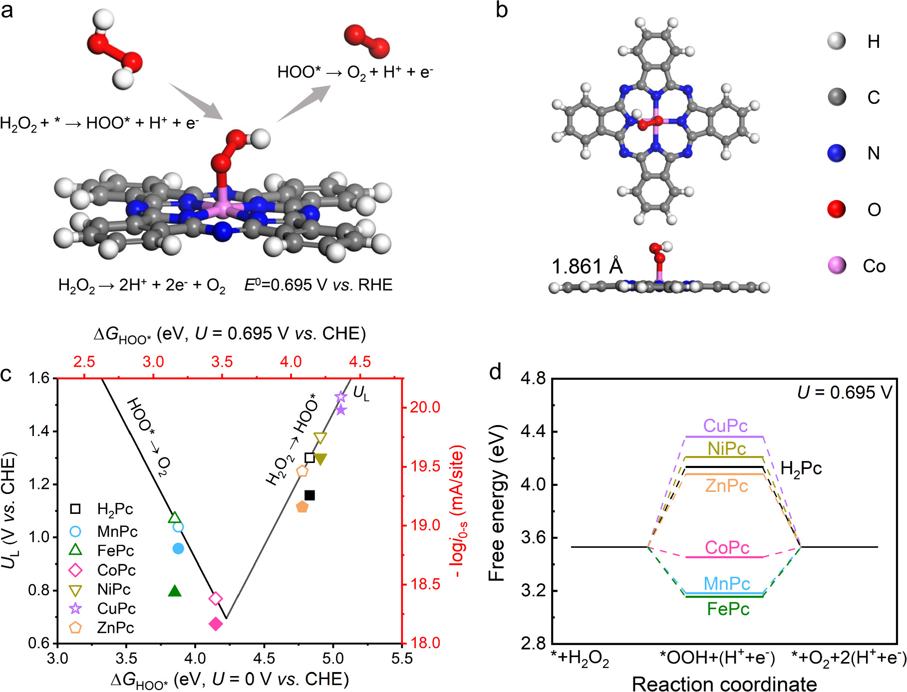 Identifying Electrocatalytic Activity Sequence of Metal Phthalocyanines ...