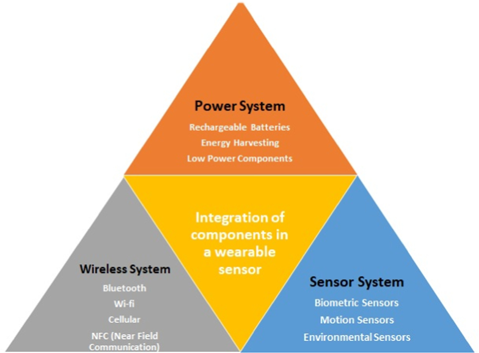 Review—Recent Progress, Challenges, and Trends in Polymer-Based Wearable Sensors - IOPscience