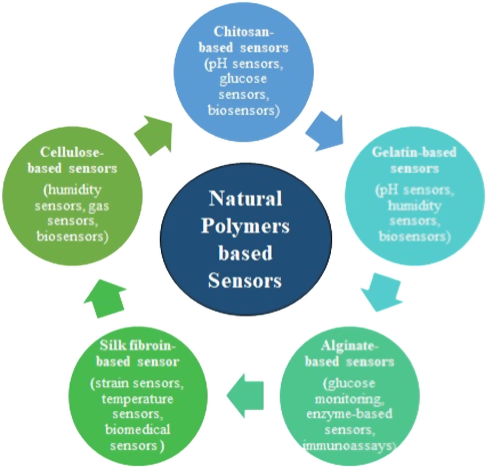 Review—Recent Progress, Challenges, and Trends in Polymer-Based ...
