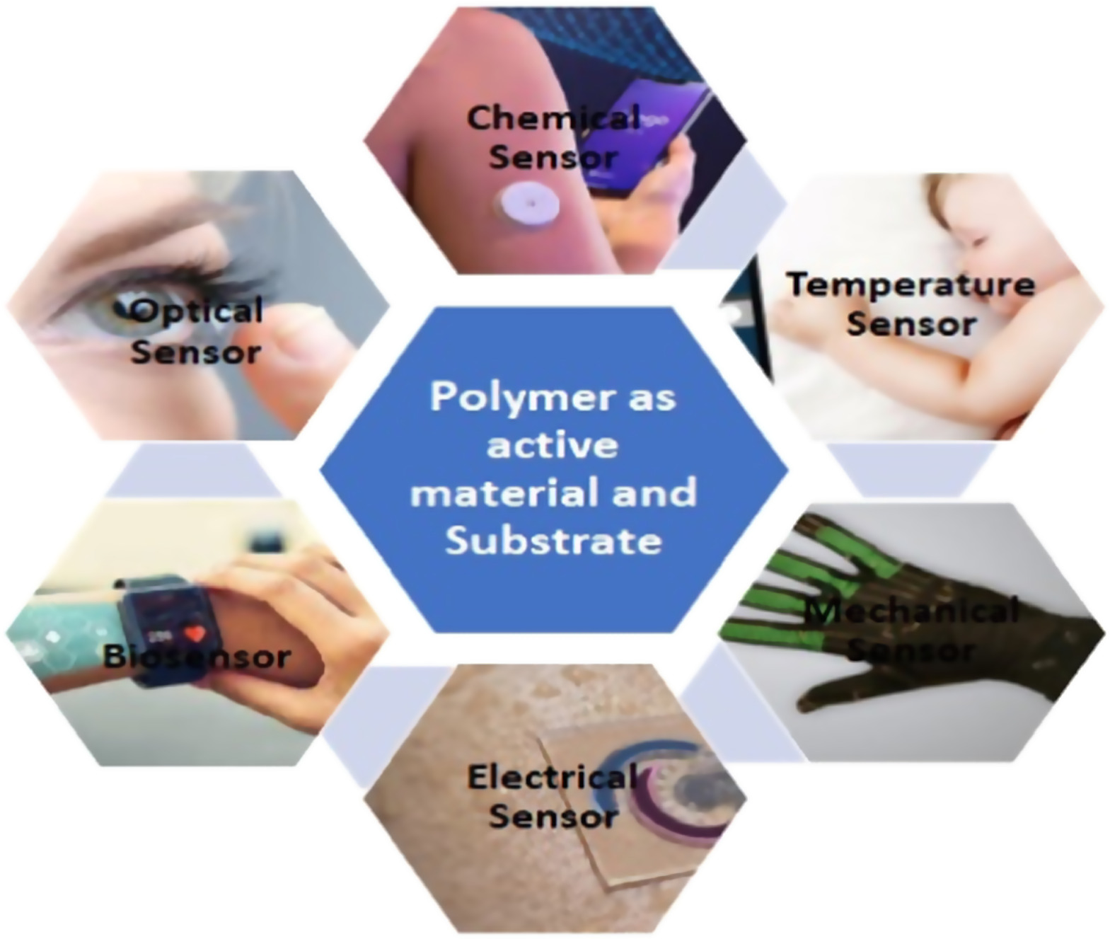Review—Recent Progress, Challenges, and Trends in Polymer-Based Wearable Sensors - IOPscience