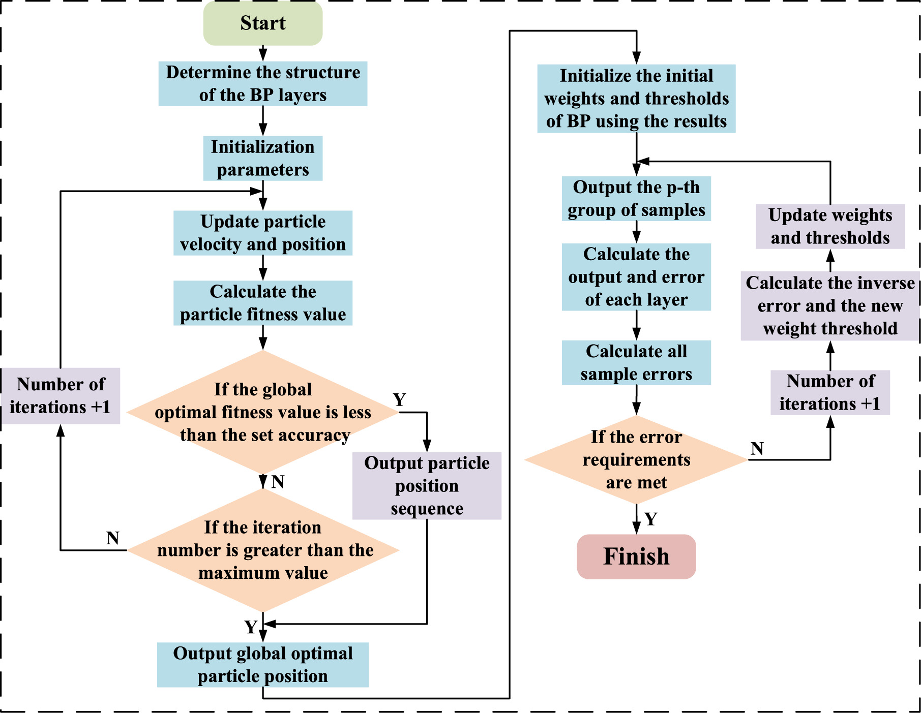 A Remaining Useful Life Indirect Prediction Method for Lithium-Ion Batteries Based on SA-DBN ...