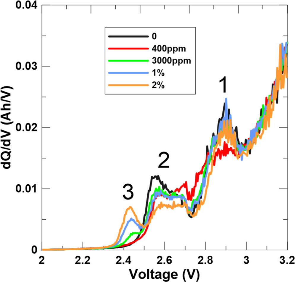 Residual NMP and Its Impacts on Performance of Lithium-Ion Cells ...