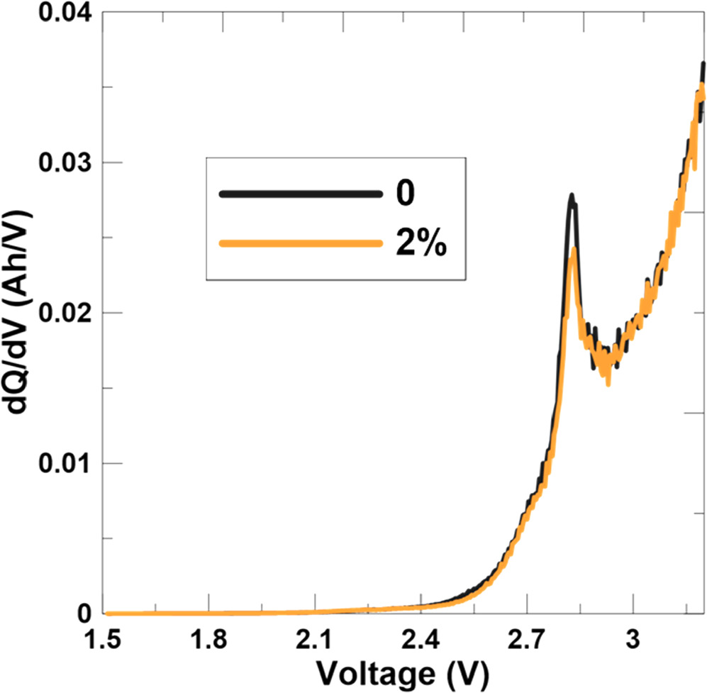 Residual NMP and Its Impacts on Performance of Lithium-Ion Cells ...