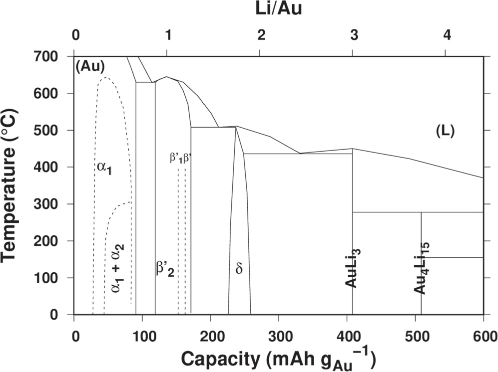 Lithium-Gold Electrochemical Alloying: Clarifying Reaction Pathways and ...