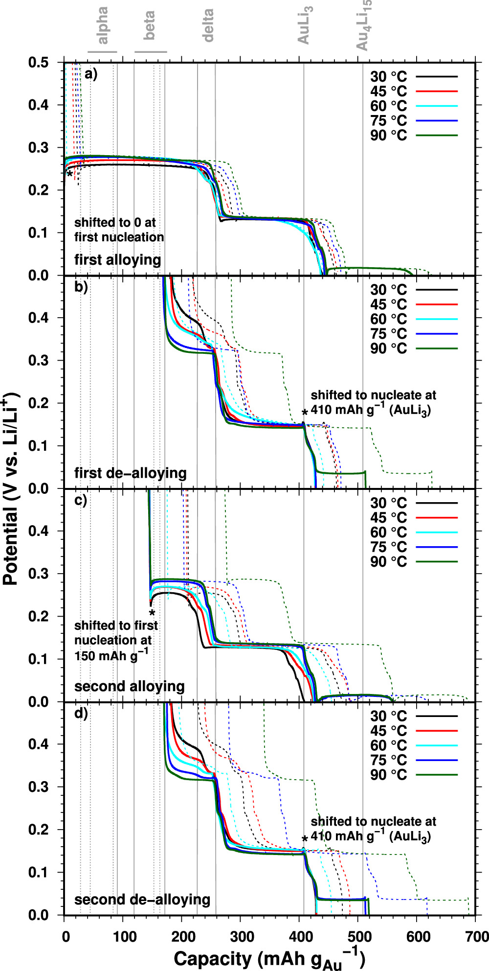Lithium-Gold Electrochemical Alloying: Clarifying Reaction Pathways and ...
