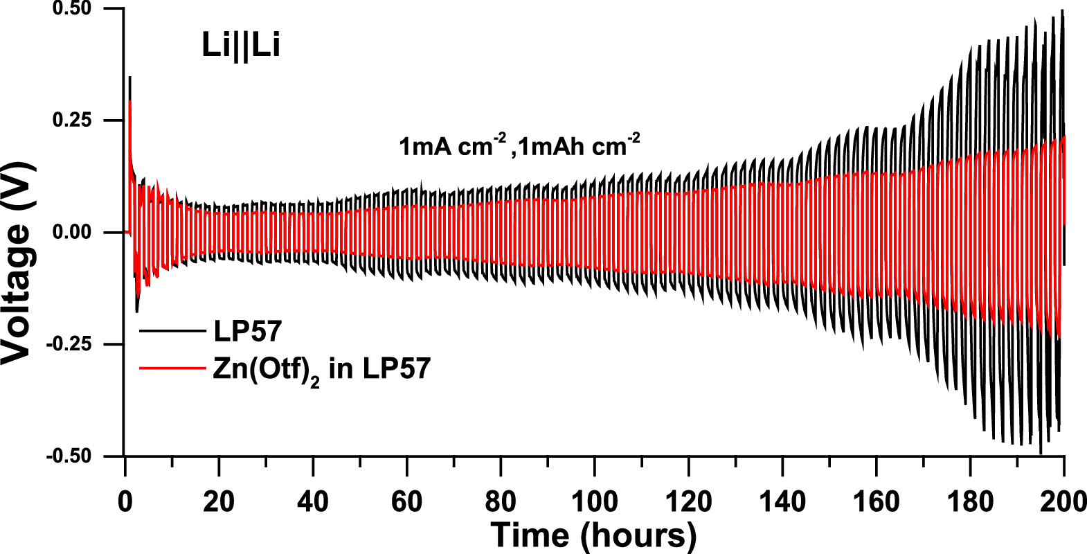 The Role of Zinc Triflate Additive for Improved Electrochemical ...