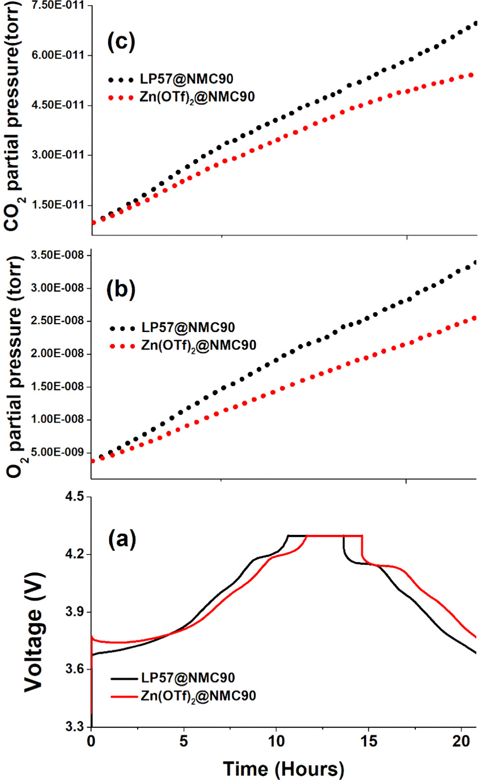 The Role of Zinc Triflate Additive for Improved Electrochemical ...