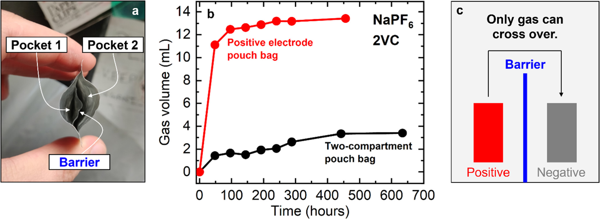 Can Layered Oxide/Hard Carbon Sodium-Ion Pouch Cells with Simple ...