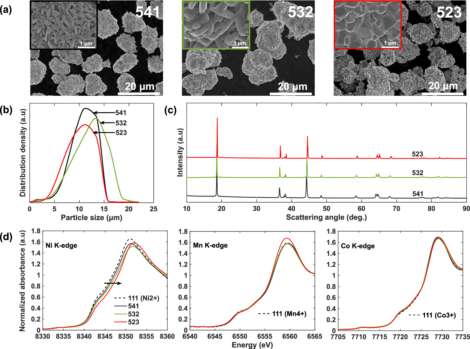 Effect of Subtle Changes in Ni2+/Ni3+ and Particle Surface Area in ...