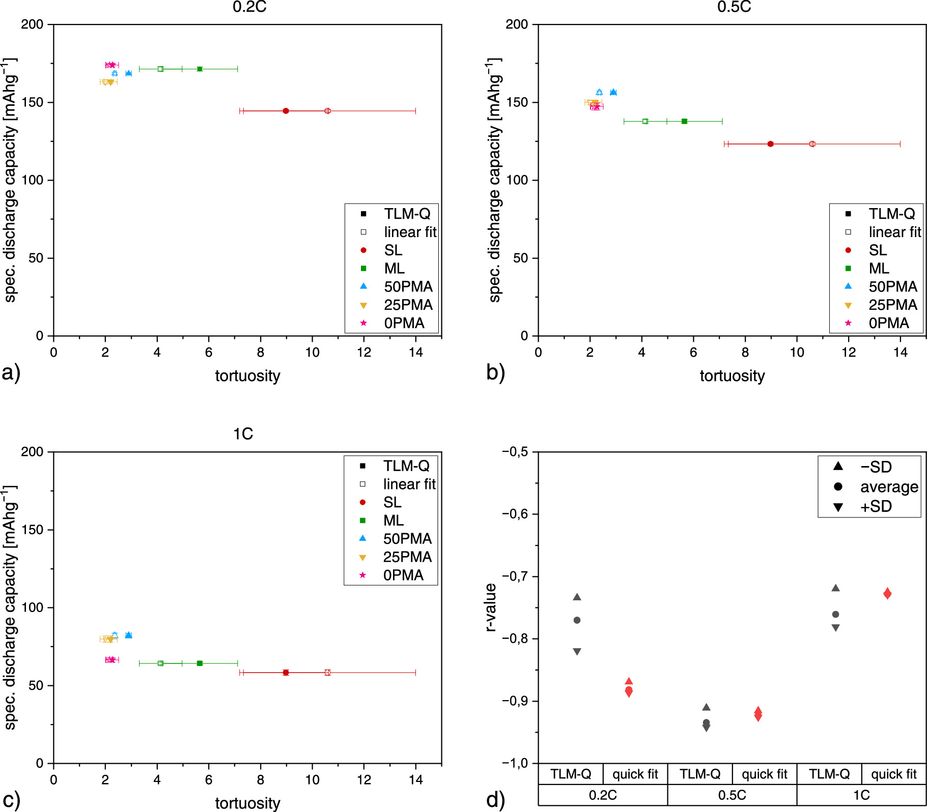 Layer by Layer: Improved Tortuosity in High Loading Aqueous NMC811 ...