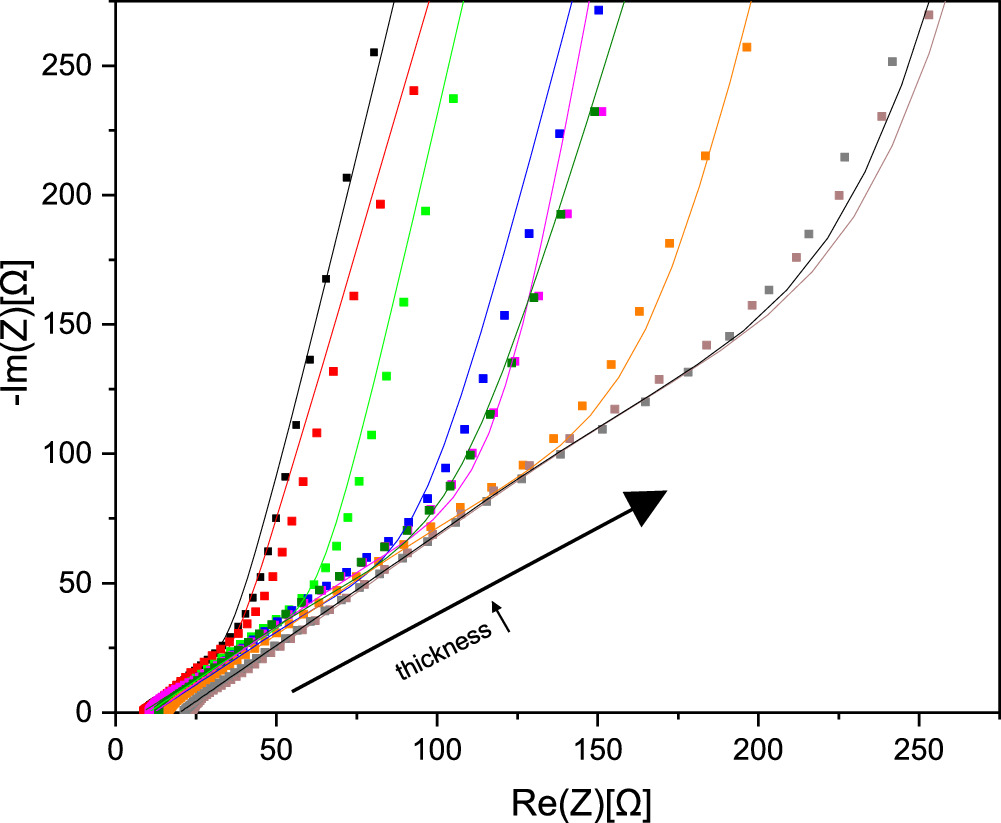 Layer by Layer: Improved Tortuosity in High Loading Aqueous NMC811 ...