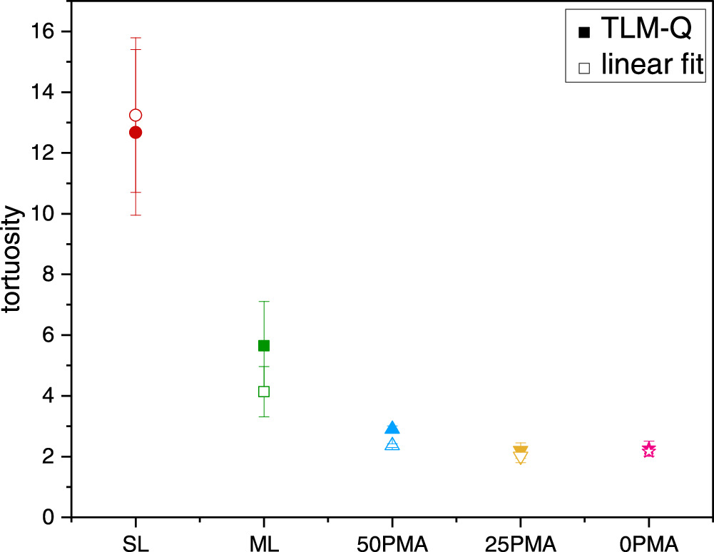 Layer by Layer: Improved Tortuosity in High Loading Aqueous NMC811 ...