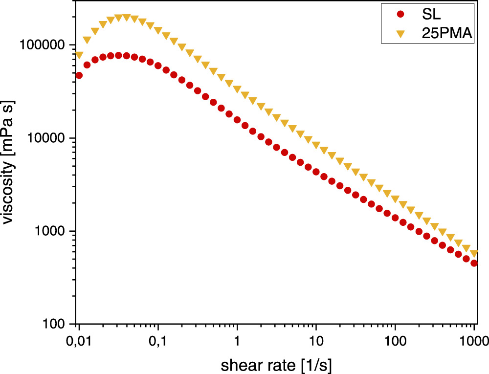 Layer by Layer: Improved Tortuosity in High Loading Aqueous NMC811 ...