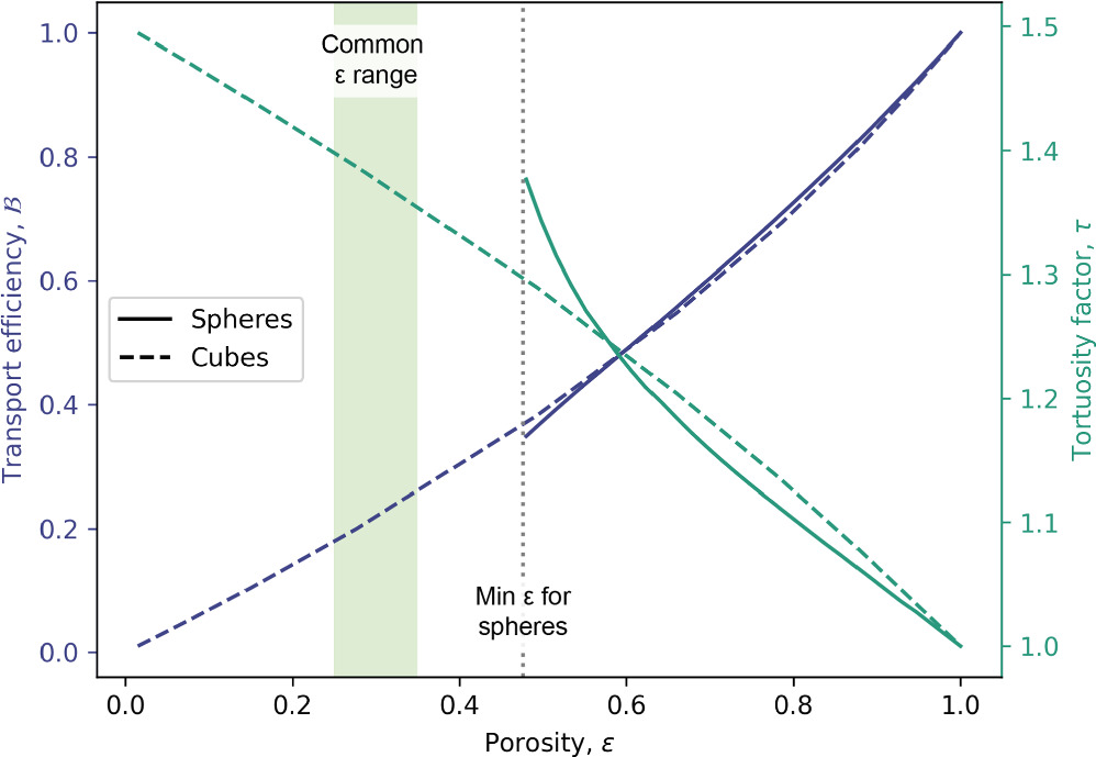 Investigating the Effect of the Separation of Scales in Reduced Order ...