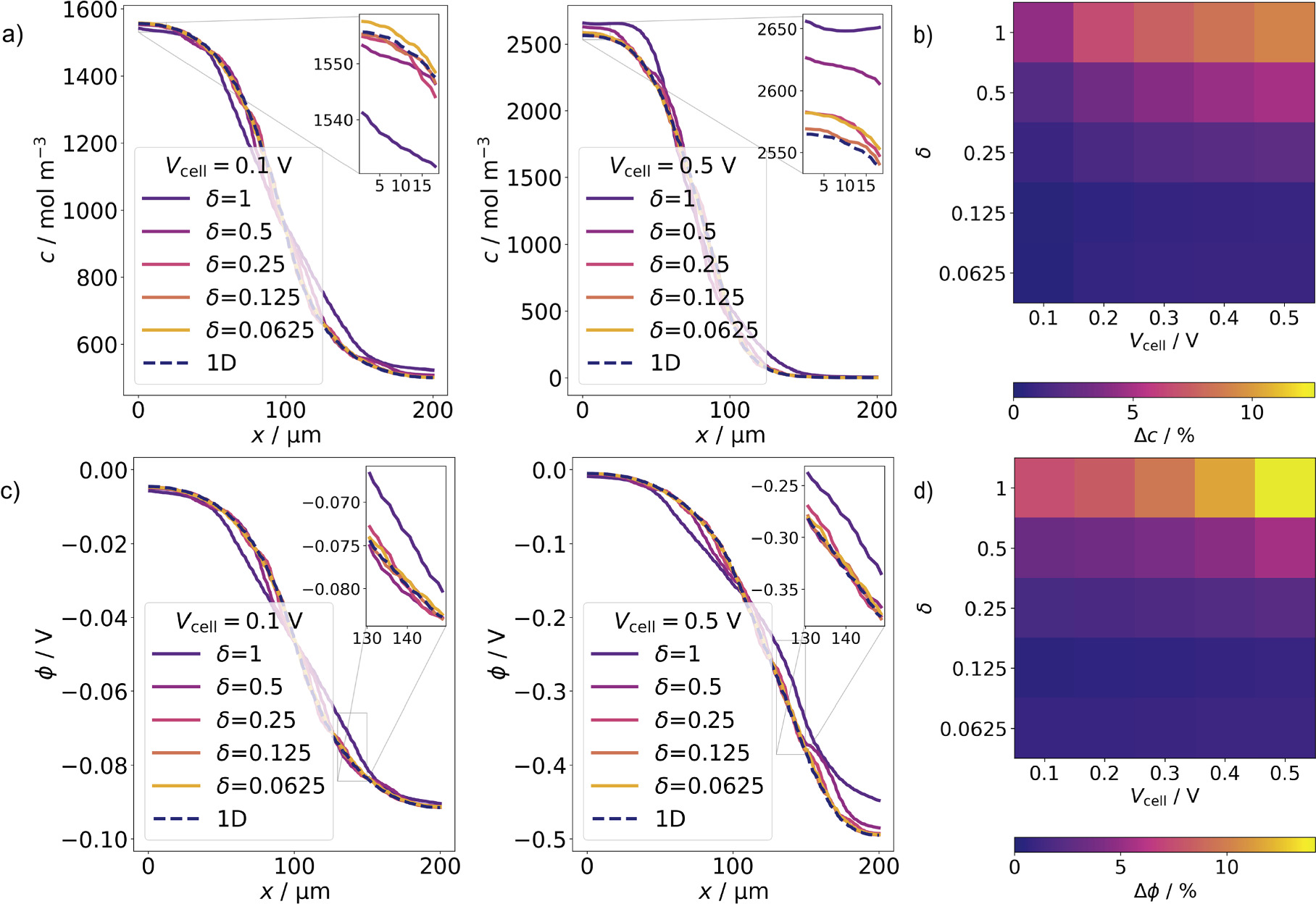 Investigating the Effect of the Separation of Scales in Reduced Order ...