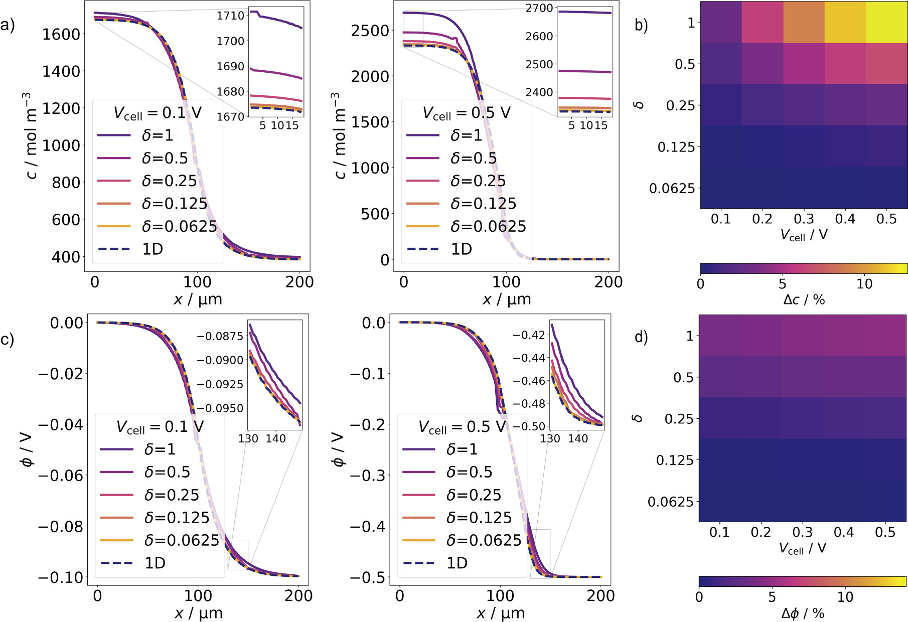 Investigating the Effect of the Separation of Scales in Reduced Order ...