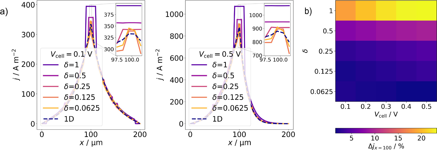Investigating the Effect of the Separation of Scales in Reduced Order ...